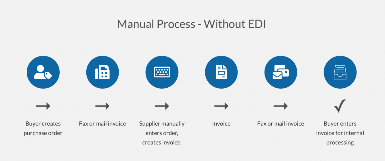 What Is EDI? - SuperDisty