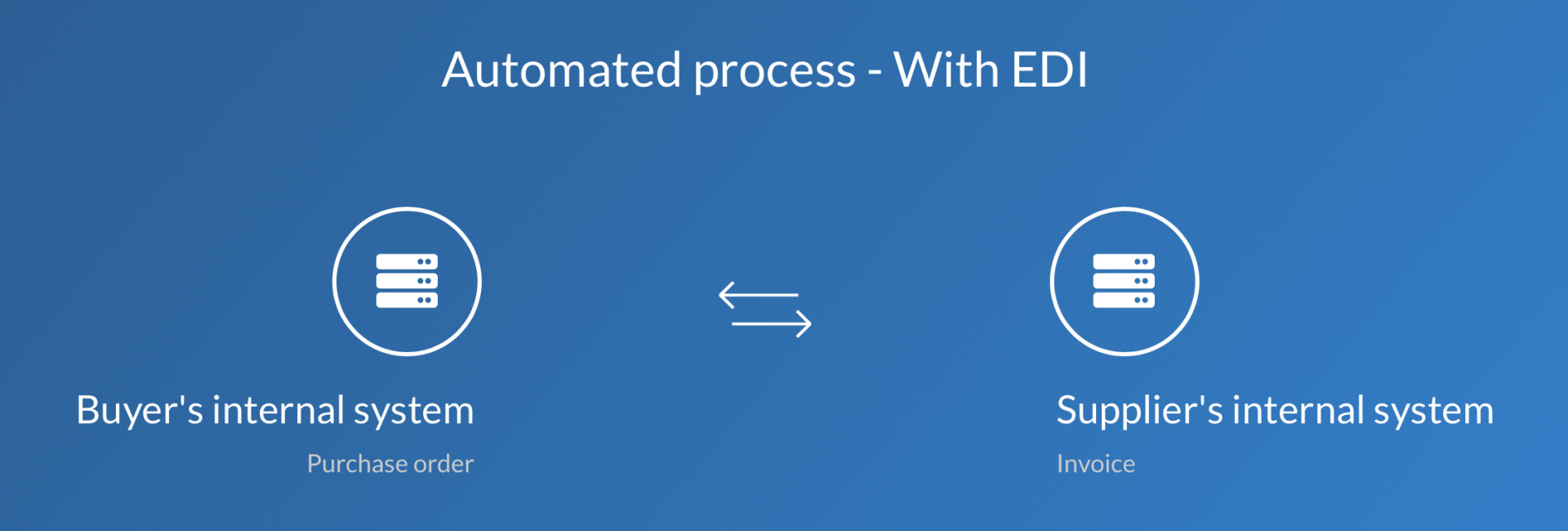 What Is EDI? - SuperDisty
